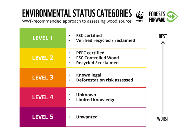 WWF Wood Risk Tool